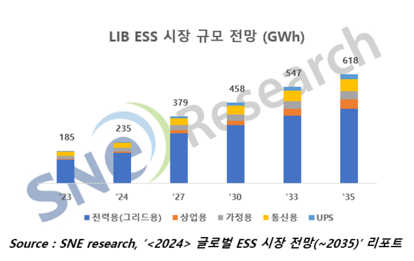 “올해 리튬이온전지(LIB) ESS 시장, 지난해보다 27% 성장”